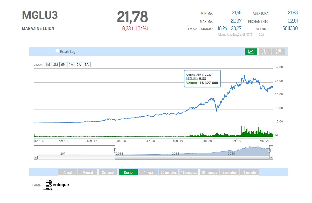 Análise MGLU3: o crescimento estratégico da Magazine Luiza - Positive ...